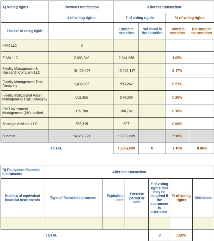Transparency notification FMR LLC | UCB
