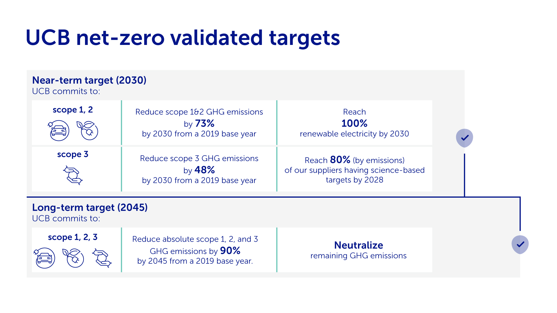 UCB net-zero targets validated by the Science Based Targets initiative: a critical step in our ...