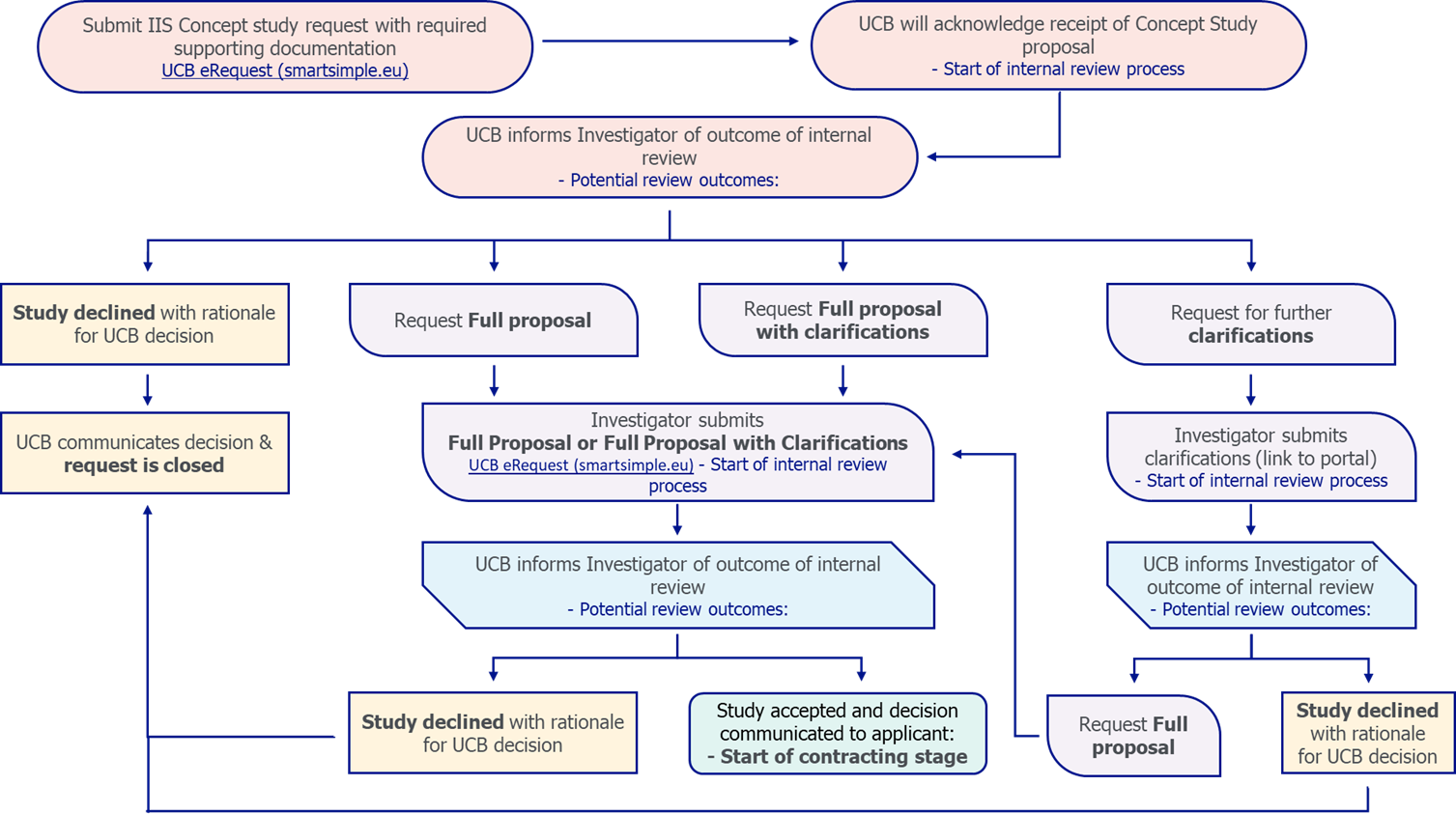 Investigator-Initiated Studies | UCB