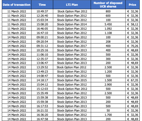 Disposal of own shares | UCB